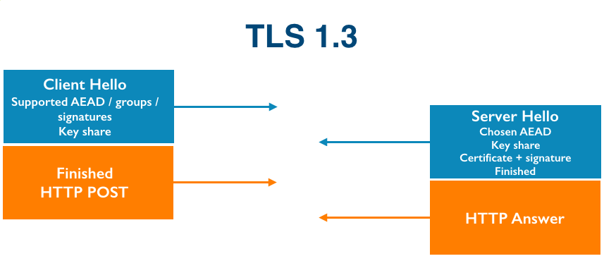 即将到来的TLS1.3，将让物联网变得更安全 - 沃通SSL证书!