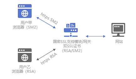 沃通国密SSL证书_国密https加密证书_国密SM2_RSA双证书全球信任解决方案 - 沃通CA【官网】