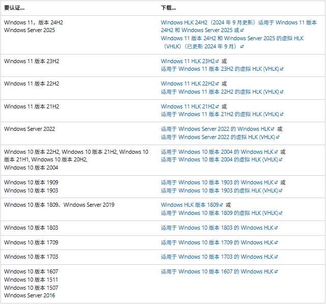 WHQL认证中Windows HCK与HLK的区别 - 沃通WoTrus安全资讯站